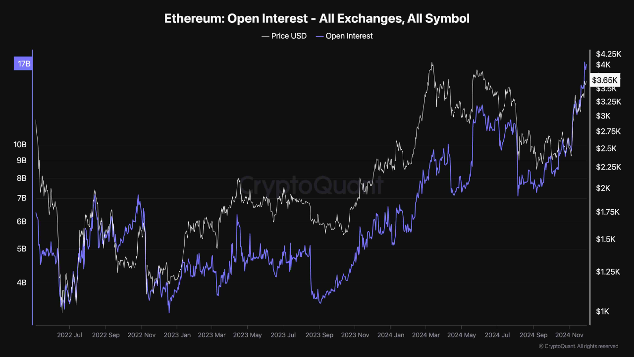 Ethereum Rebounds at $3.5K: Record Open Interest Signals Rising ...