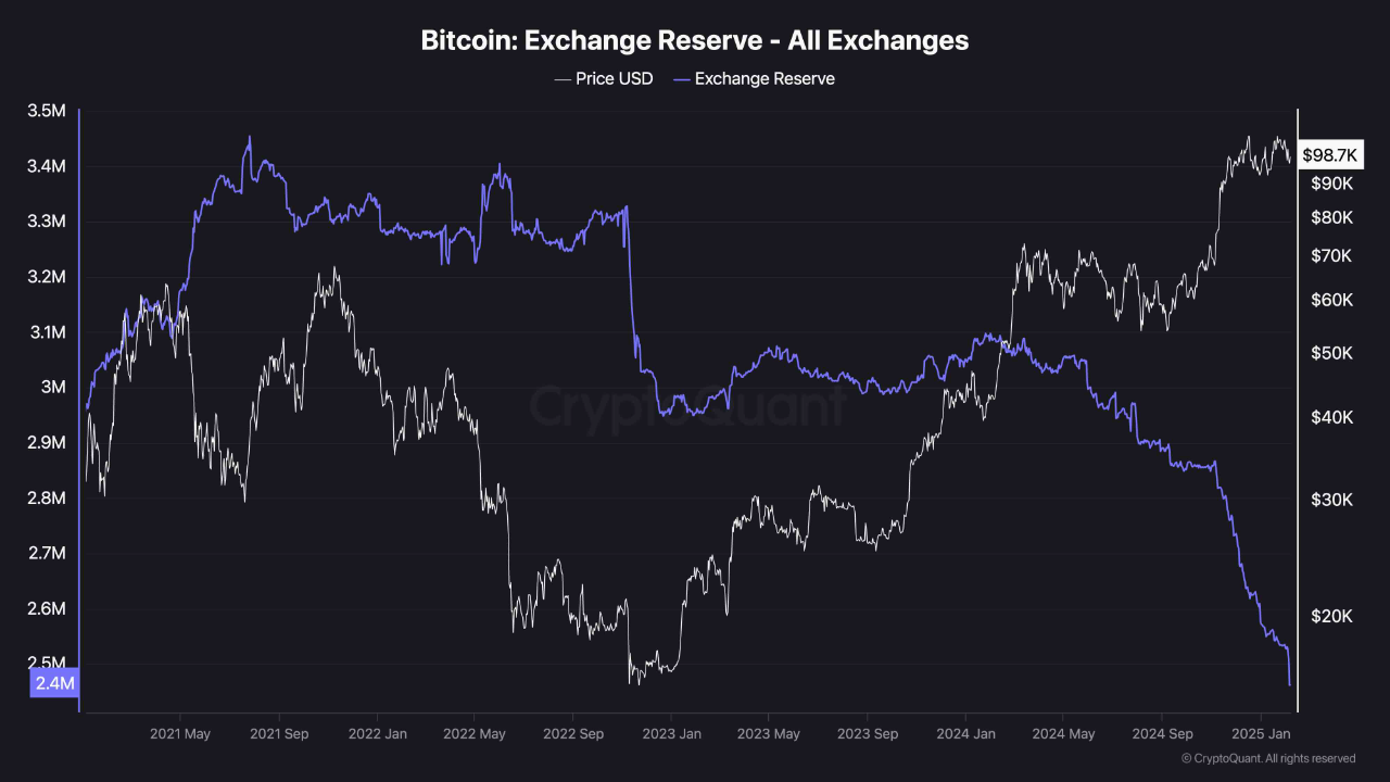 Bitcoin Exchange Reserves Plunge: Is Supply Shock Driving the Next Rally? | CryptoQuant