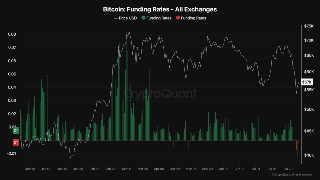 Bitcoin's Decline and the Shift in Futures Market Sentiment: A Path to ...