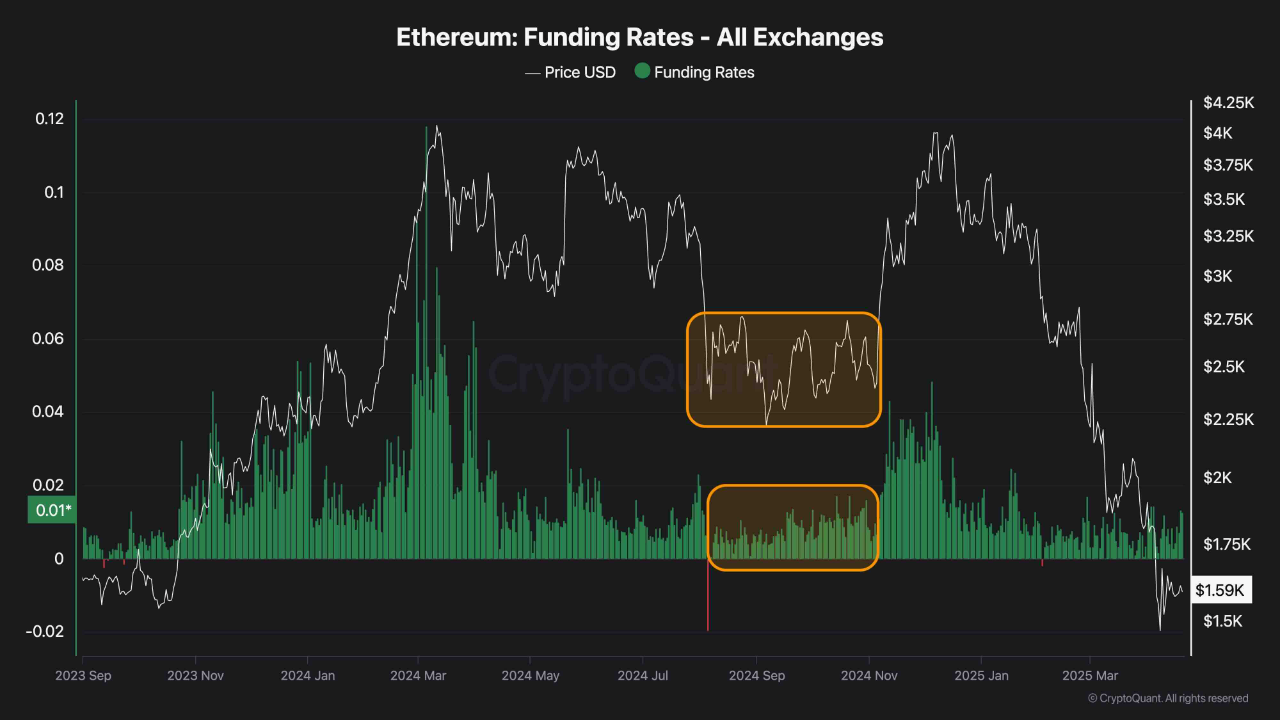Ethereum Futures Market Echoes 2024 Accumulation Pattern: Funding Rates ...