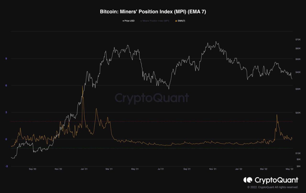 Miners are moderately distributing | CryptoQuant