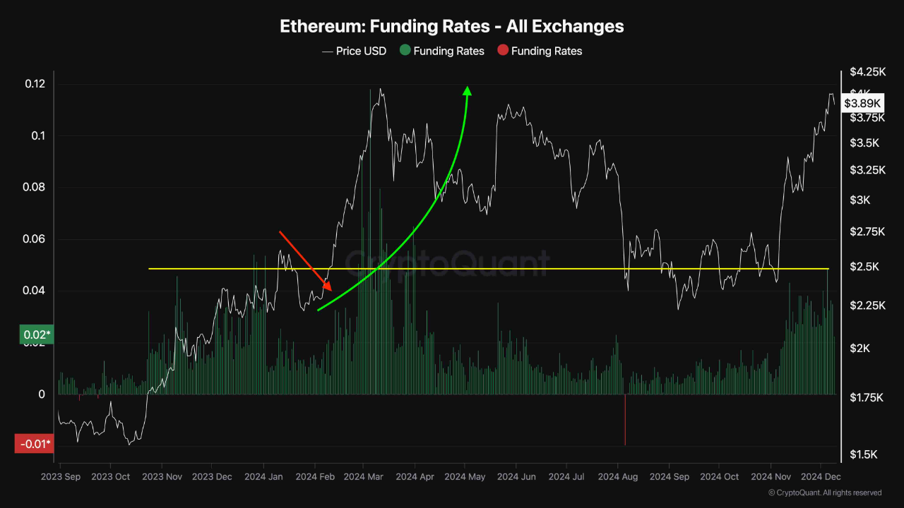 Ethereum Funding Rates Hit Multi-Month High: Rally Signals Bullish ...