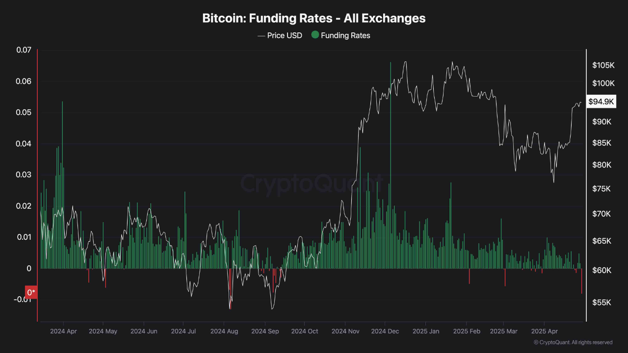 Bitcoin Funding Rate Divergence Signals Potential Pullback Before Bullish Continuation | CryptoQuant