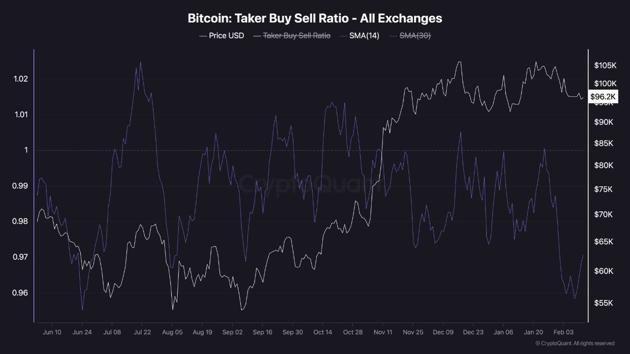 Bitcoin Taker Buy-Sell Ratio Reversal: A Bullish Signal for Market Momentum? | CryptoQuant