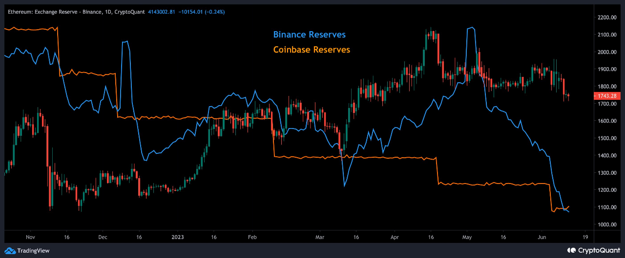 Substantial Outflows From Binance and Coinbase! | CryptoQuant