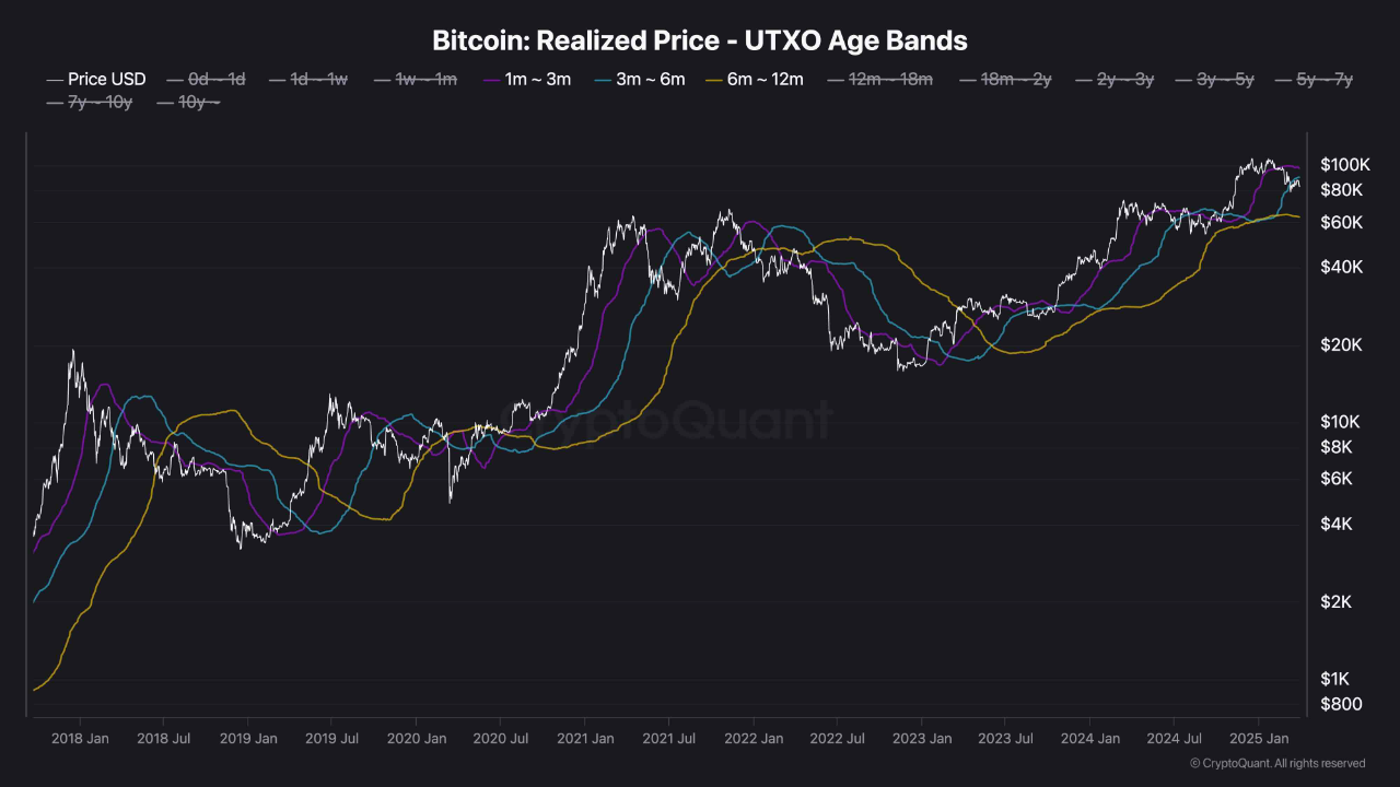 Bitcoin's Realized Price Analysis: Key Levels Indicating Market ...