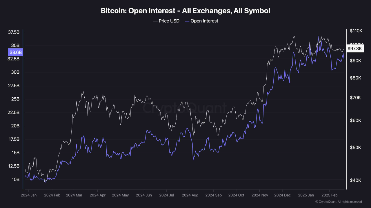 Bitcoin Open Interest on the Rise: Is a Major Breakout Imminent ...
