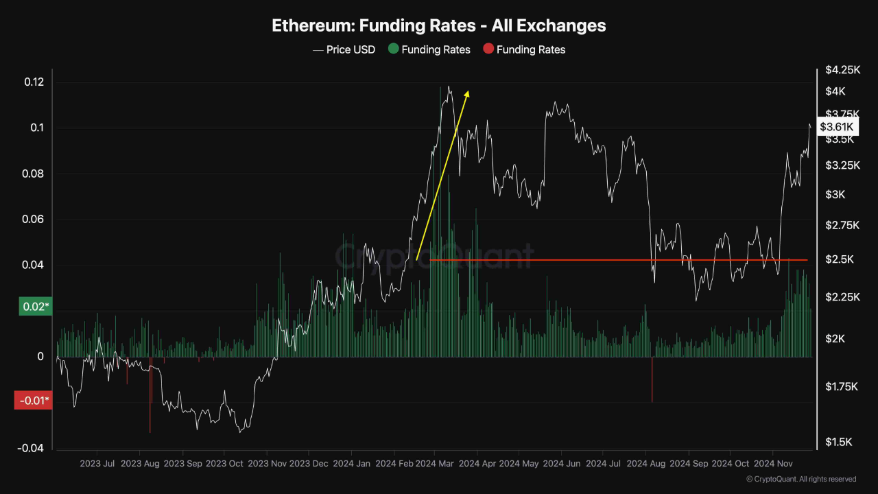 Ethereum Rally Gains Momentum: Funding Rates Signal Bullish Sentiment ...