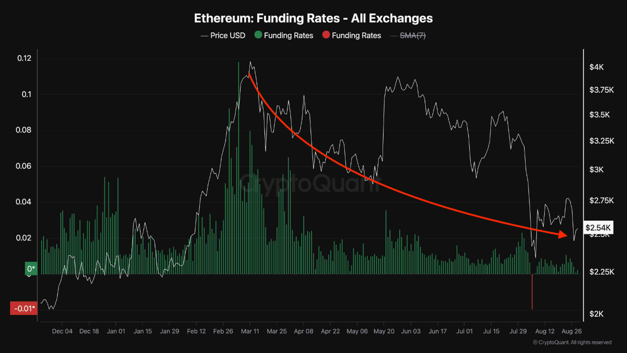 Ethereum's Futures Market Signals Bearish Dominance: Will the Downtrend Persist or Is a Rebound I...