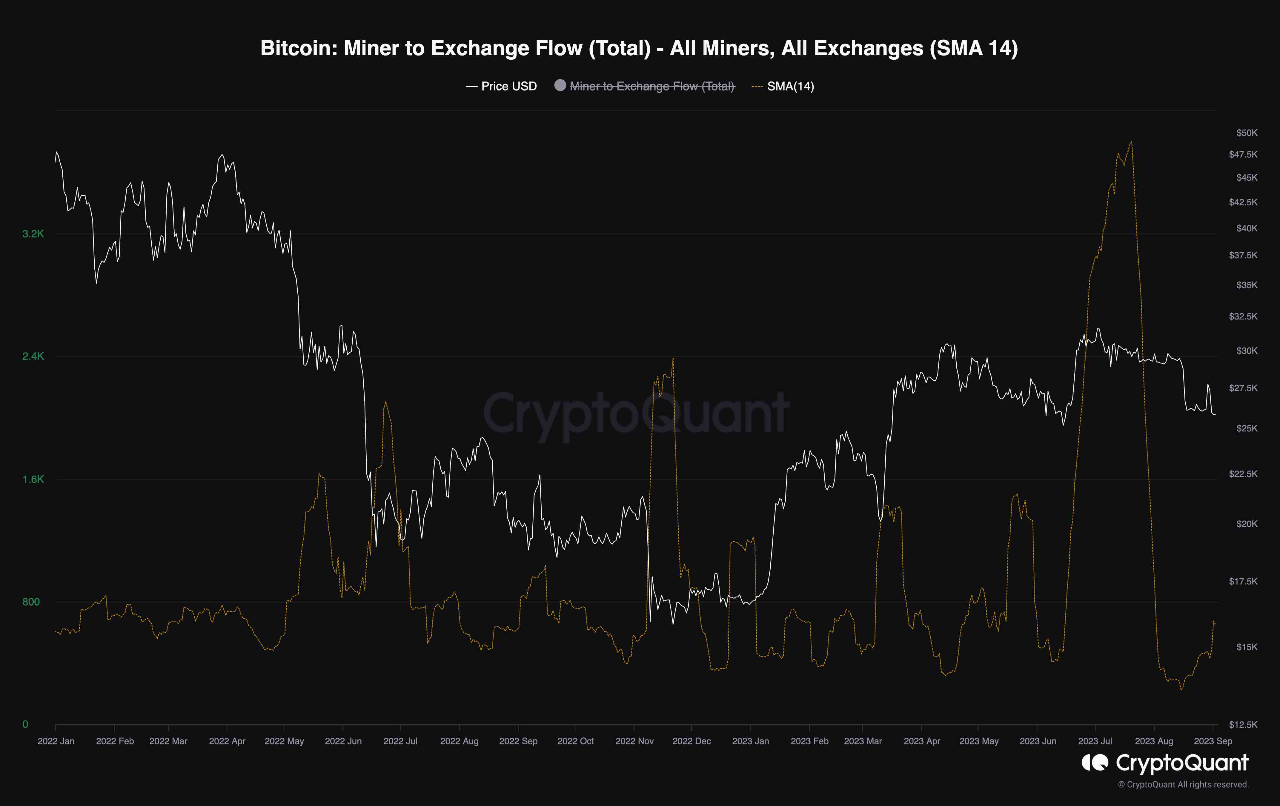 Monitoring Miner's Selling Behavior Is CRUCIAL During the Current Market Situation! | CryptoQuant