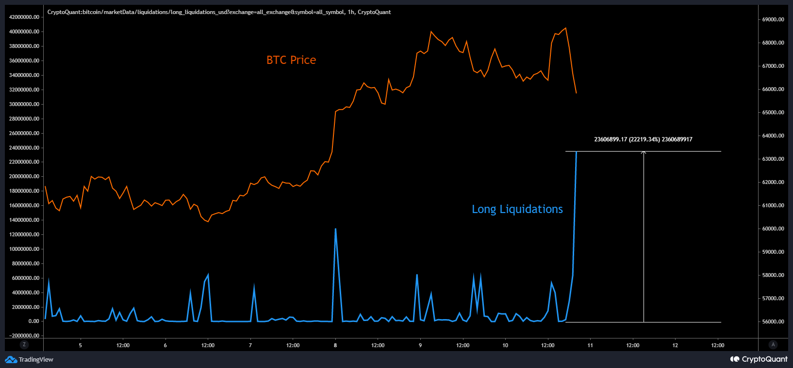 BTC // Long Liquidations | CryptoQuant