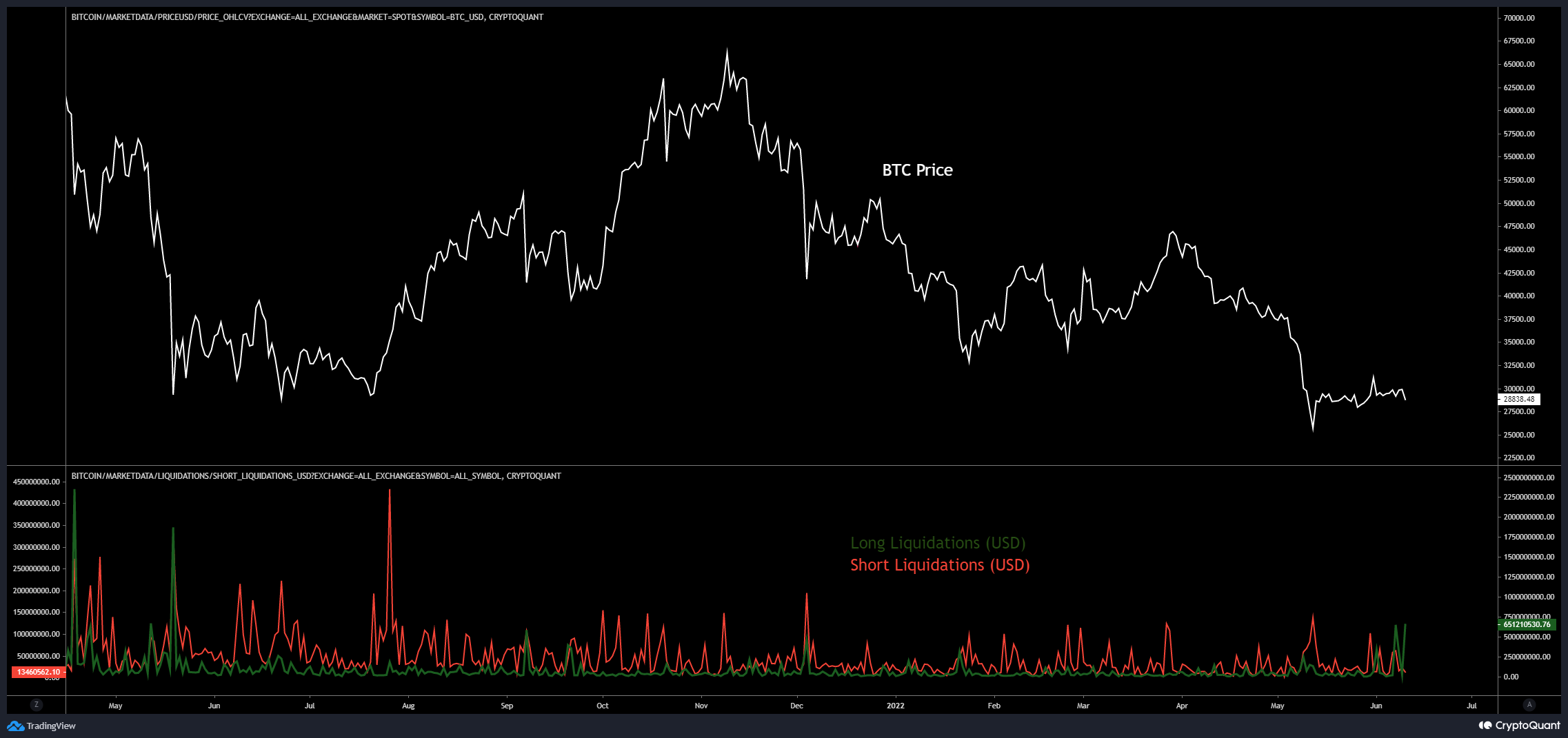 BTC // Long & Short Liquidations | CryptoQuant
