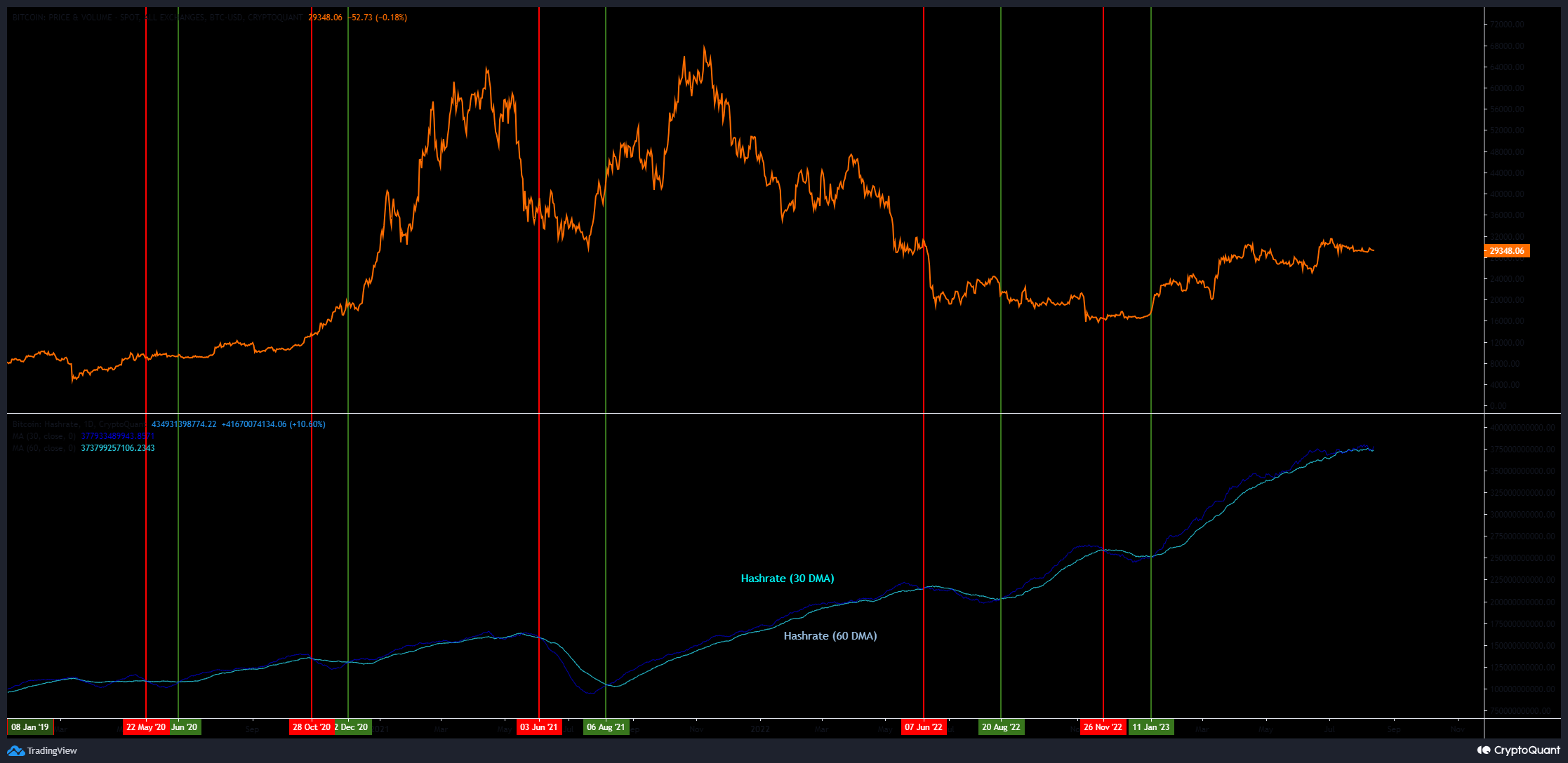BTC // Hash Ribbons | CryptoQuant