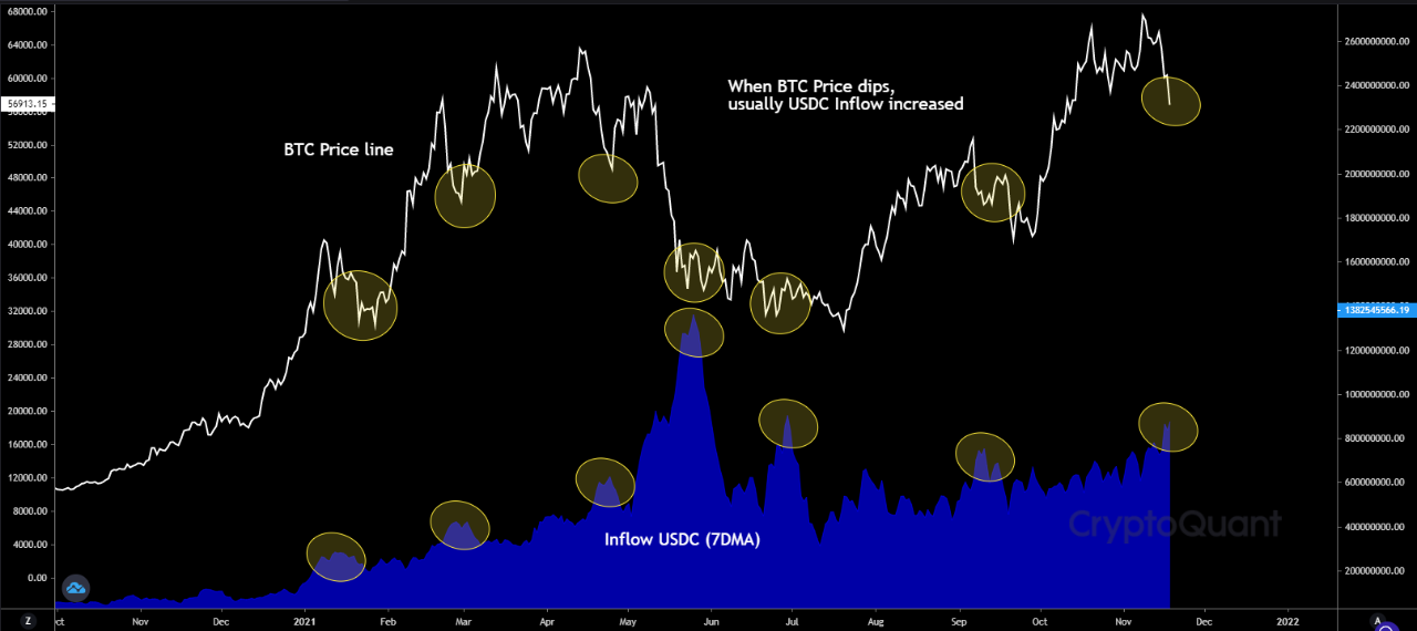 Fresh buying power on every BTC dip | CryptoQuant