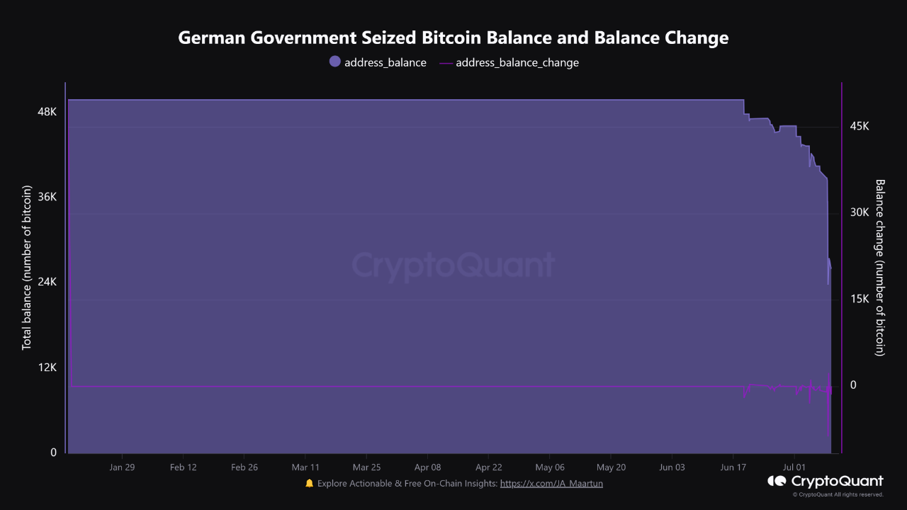 Germany sold another 4,700 BTC. What to expect? | CryptoQuant