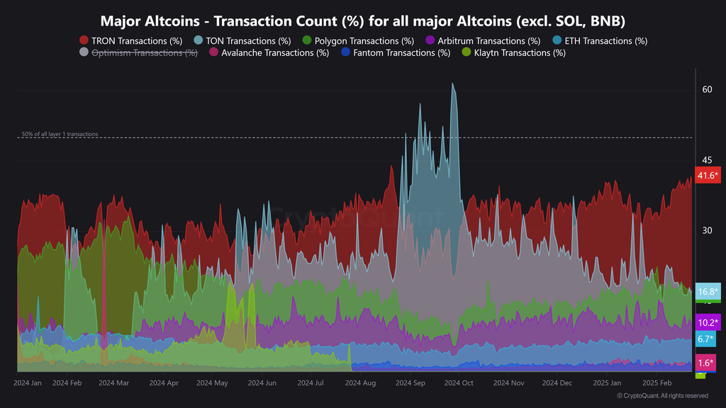 TRON Leads Altcoin Transactions with 41.6%*, Driven by USDT and DeFi ...