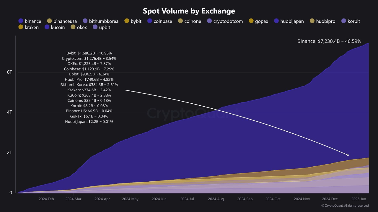 Analysis of 2024 Cumulative Spot Volume by Exchange | CryptoQuant