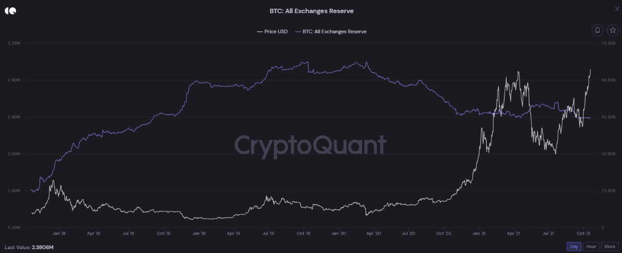 BTC ATH and how to trade it? | CryptoQuant