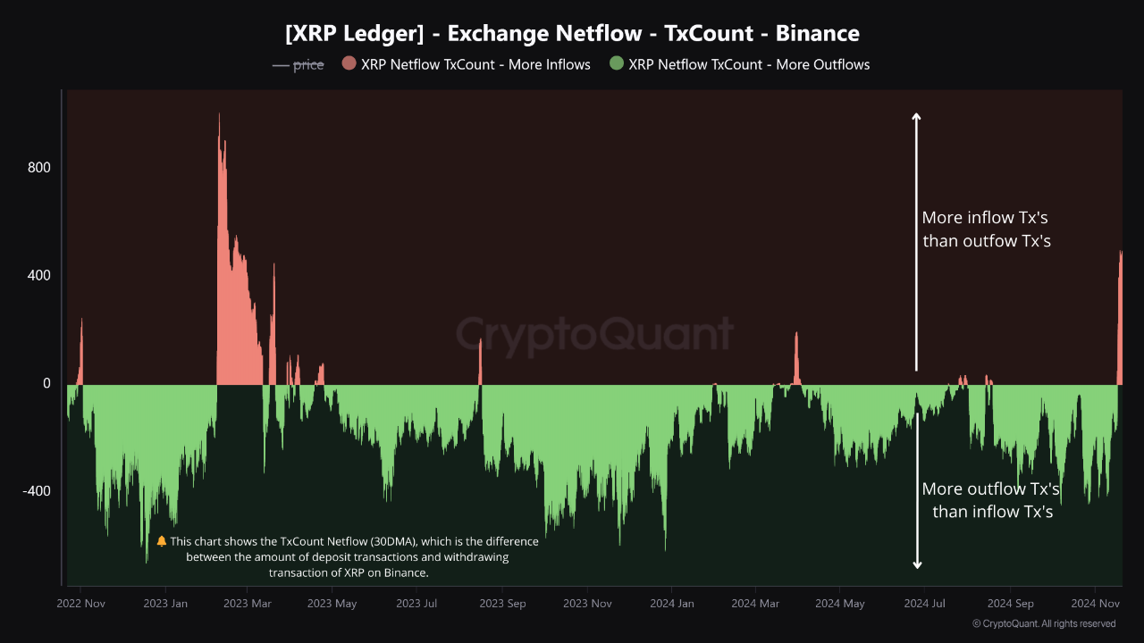 Ripple (XRP) on Binance sees the higest spike in Netflow TxCount in 18 months | CryptoQuant