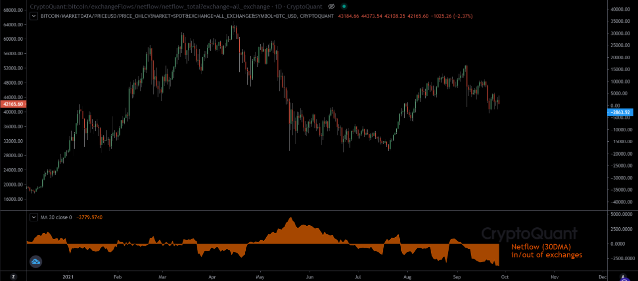 $BTC Netflow in/out of exchanges showing bullish signs | CryptoQuant