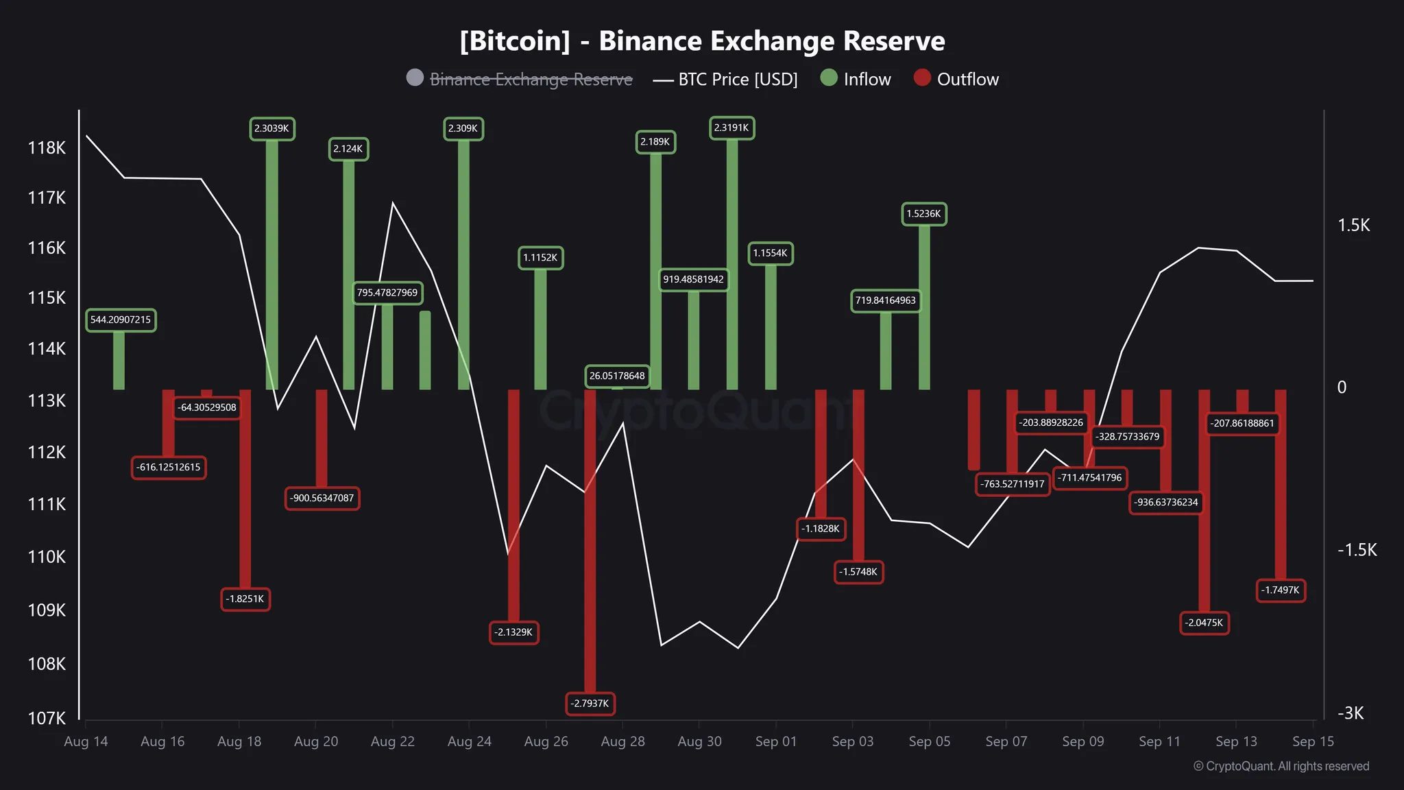 FOMC Ahead: 9 Constructive Days of Outflows from Binance 👏 | CryptoQuant