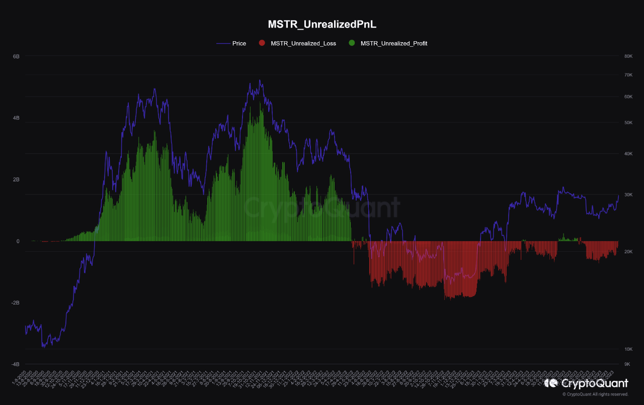 MicroStrategy is back in the profit zone! Good or a bad-thing? 🤔 ...