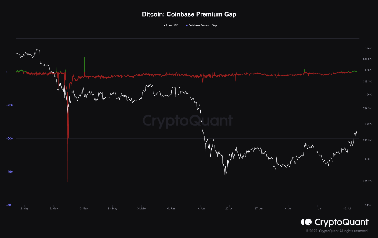 Coinbase Premium turns positive | CryptoQuant