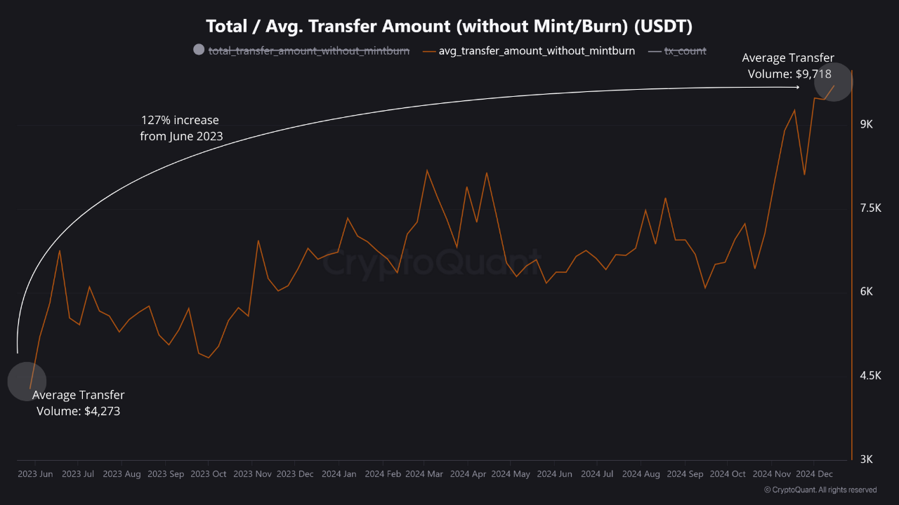 USDT Transfer Volume on TRON Increases as Bigger Players Join the ...