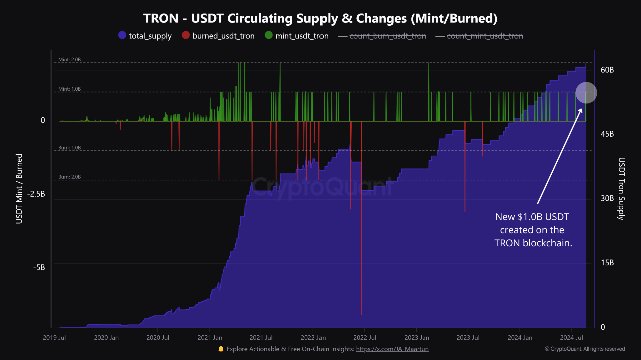 New $1.0B USDT created on the TRON Network 🔥 | CryptoQuant