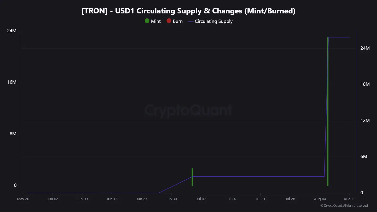 $23 Million USD1 Stablecoin Issued on TRON Under the GENIUS Act | CryptoQuant