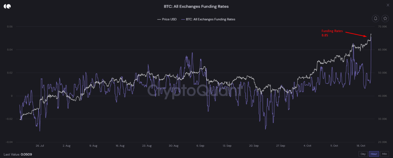 Longers willing to pay for their position | CryptoQuant
