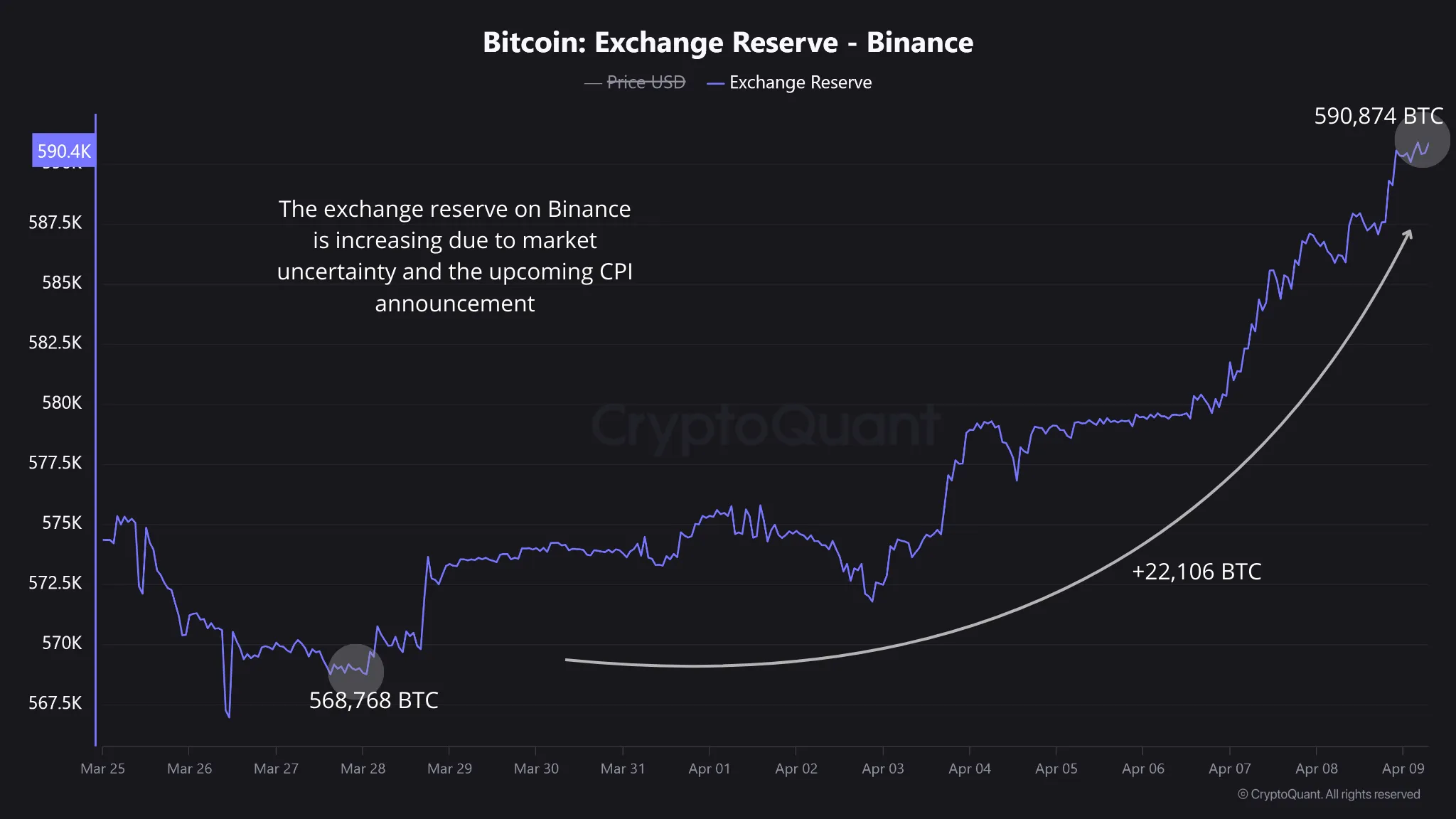 Binance Exchange Reserve: +22,106 BTC | CryptoQuant