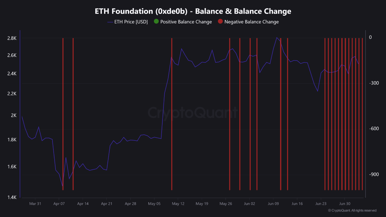 ETH Foundation is on the move 👀 | CryptoQuant