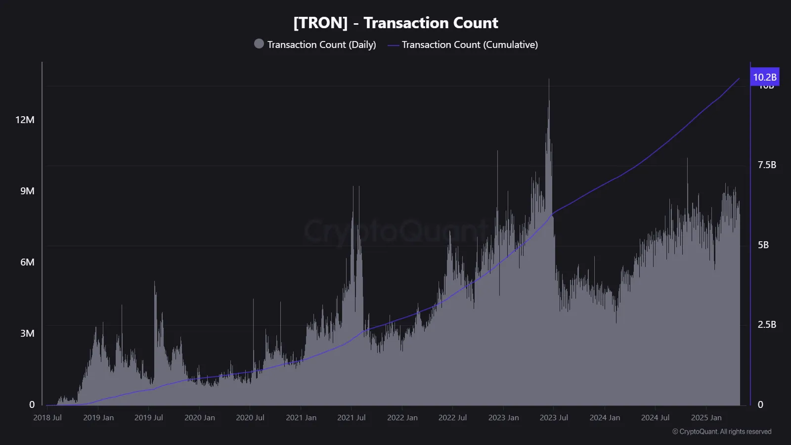 🚨 Milestone: TRON just crossed 10.0 B Total transactions! 🥳 | CryptoQuant