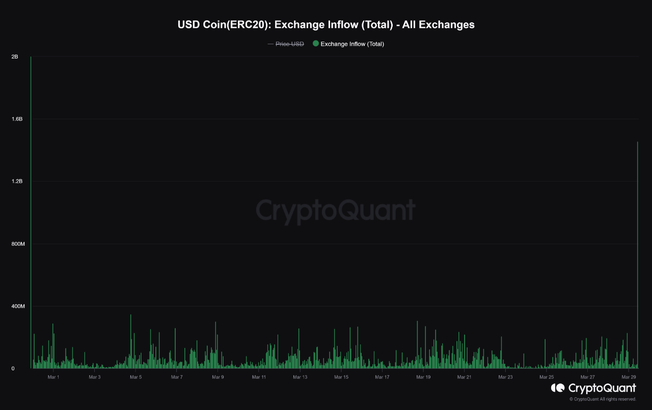 USD Coin(ERC20): Summary, on-chain data analytics, price, dex trades and charts | CryptoQuant