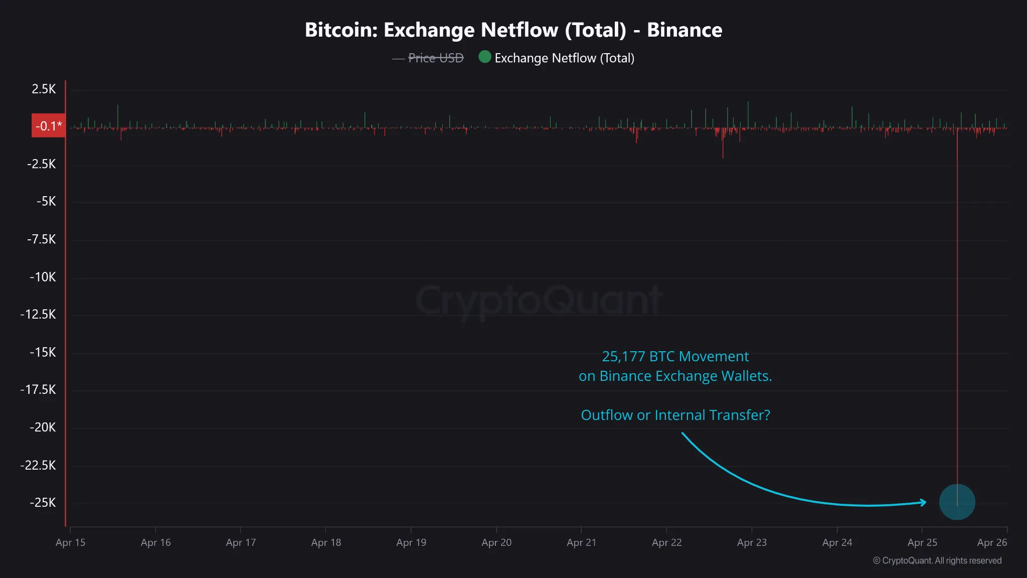 25,177 BTC Moved from Binance Wallets: Real Outflow or Internal Transfer? 🤔 | CryptoQuant