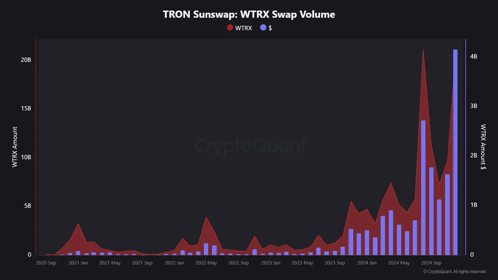 WTRX Swap Volume Hits $4.5B Monthly High! 📈 | CryptoQuant