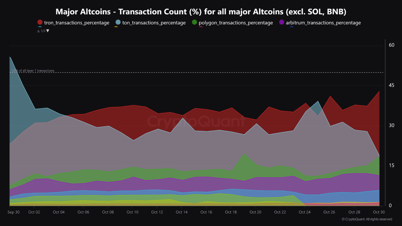 TRON Transaction Dominance (%) Rises to 43% 📈 | CryptoQuant