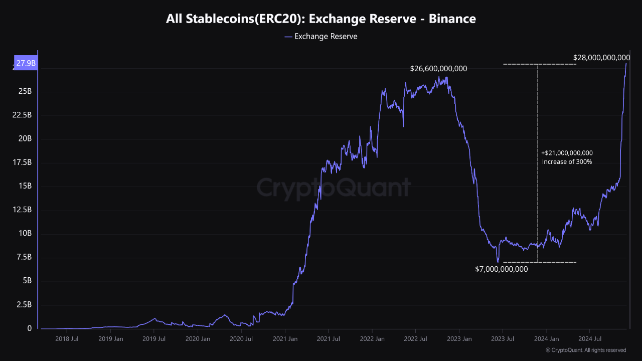 Stablecoin Reserves (ERC-20) on Binance Hit All-Time High by $28.0B ...