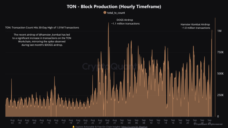 TON: Transaction Count Hits 30-Day High of 1.01M Transactions | CryptoQuant