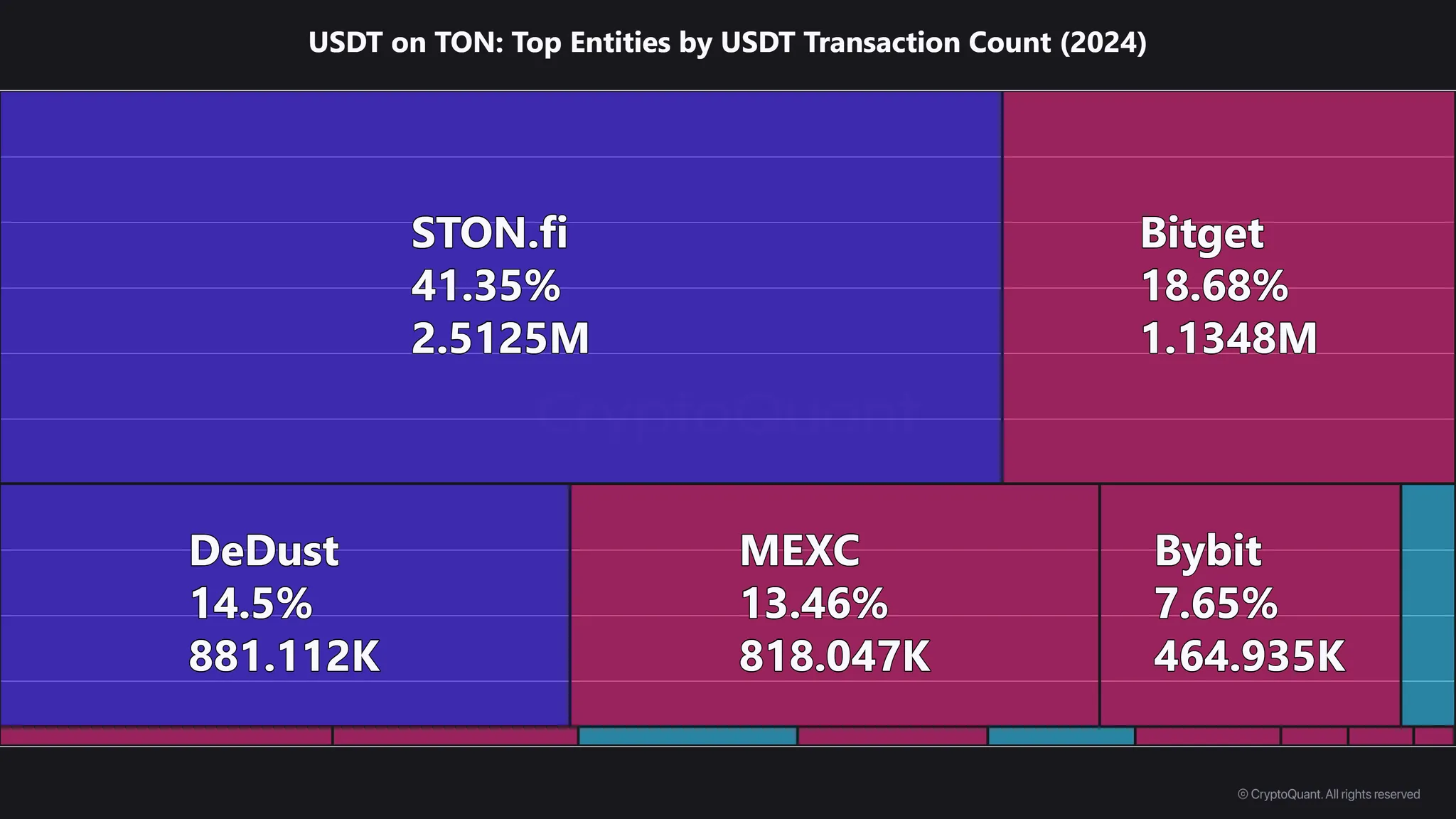 STON.fi Handles 41% of USDT Transactions on TON in 2024 👏 | CryptoQuant