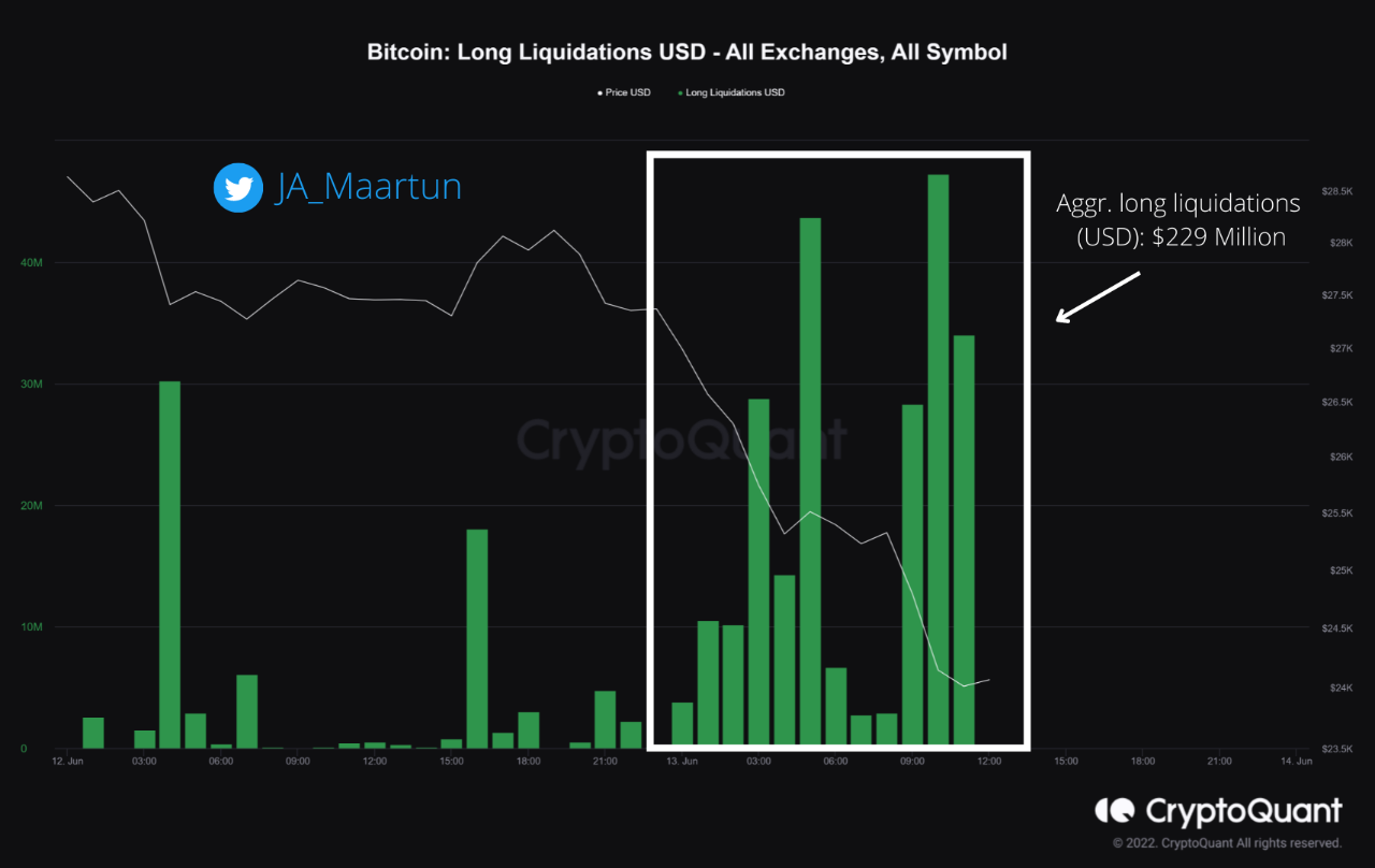 Massive liquidations going on Bitcoin & Ethereum | CryptoQuant