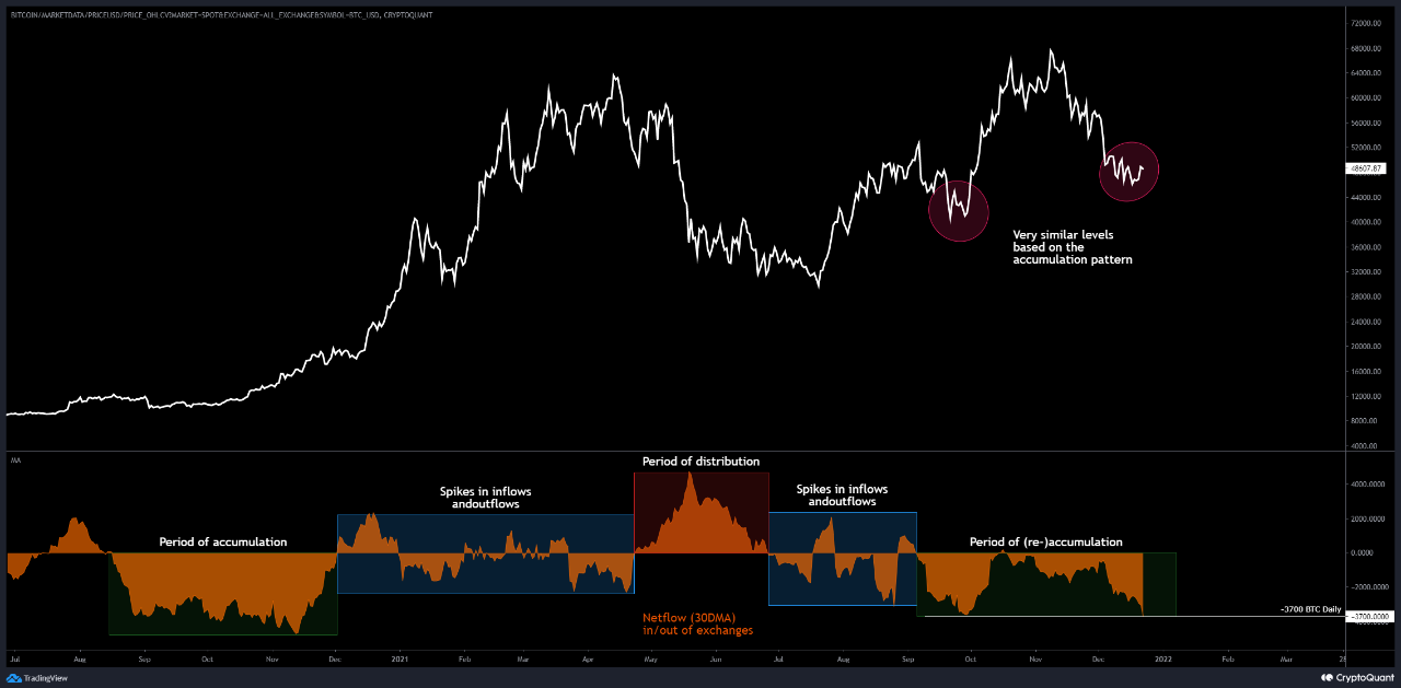 Bitcoin on the same peak-accumulation levels as September | CryptoQuant