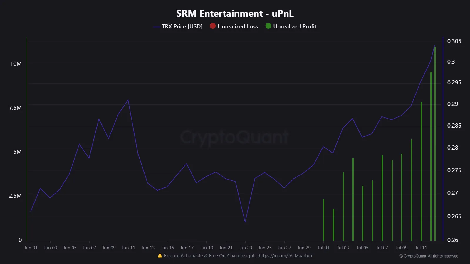 SRM Entertainment TRON (TRX) Holdings hits 10% profit. 🤑 | CryptoQuant