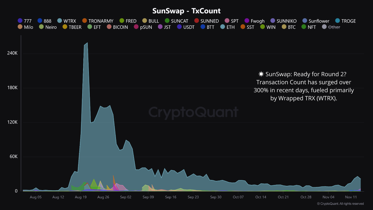 ☀ SunSwap: Ready for Round 2? | CryptoQuant