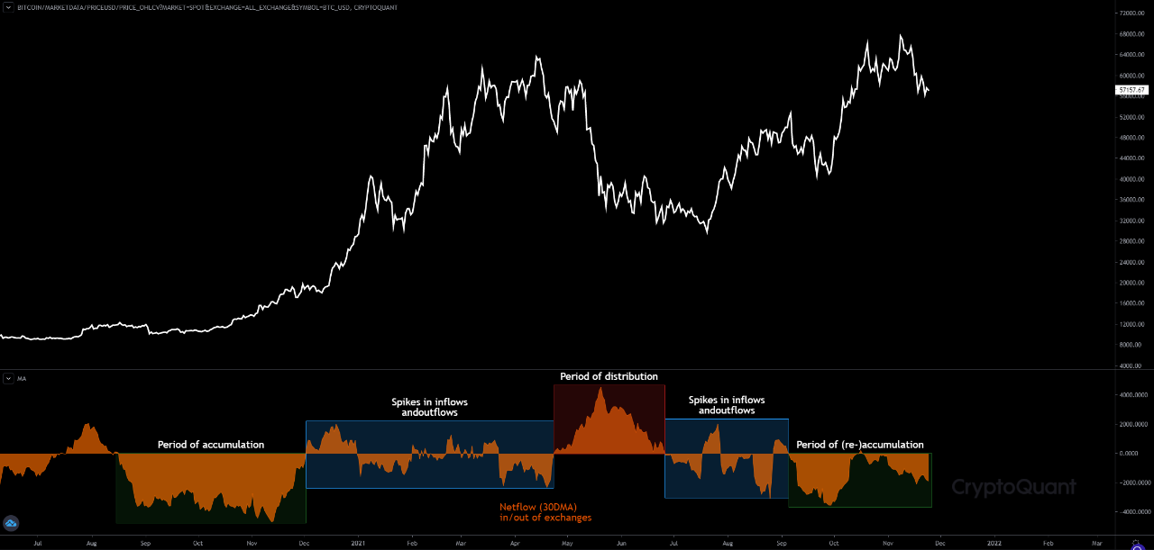 Bitcoin in strong re-accumulation phase 🚀 | CryptoQuant