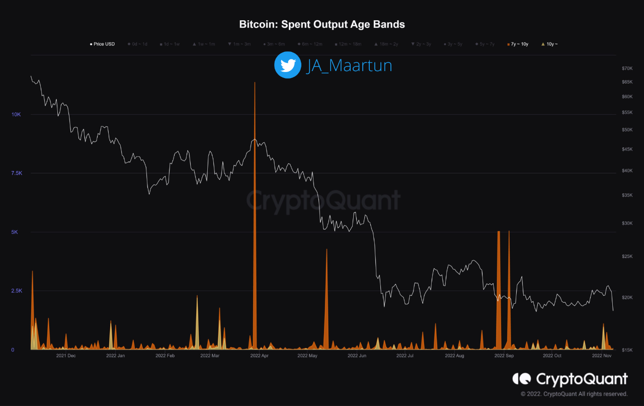 2,000 Bitcoin moved with the age of 10 year. WHAT does it MEAN for ...