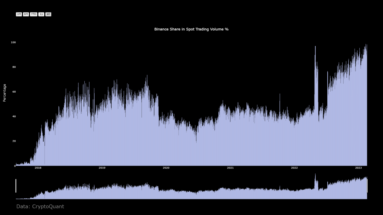 Binance has more than 98% of all spot trading volume 😱 | 크립토퀀트
