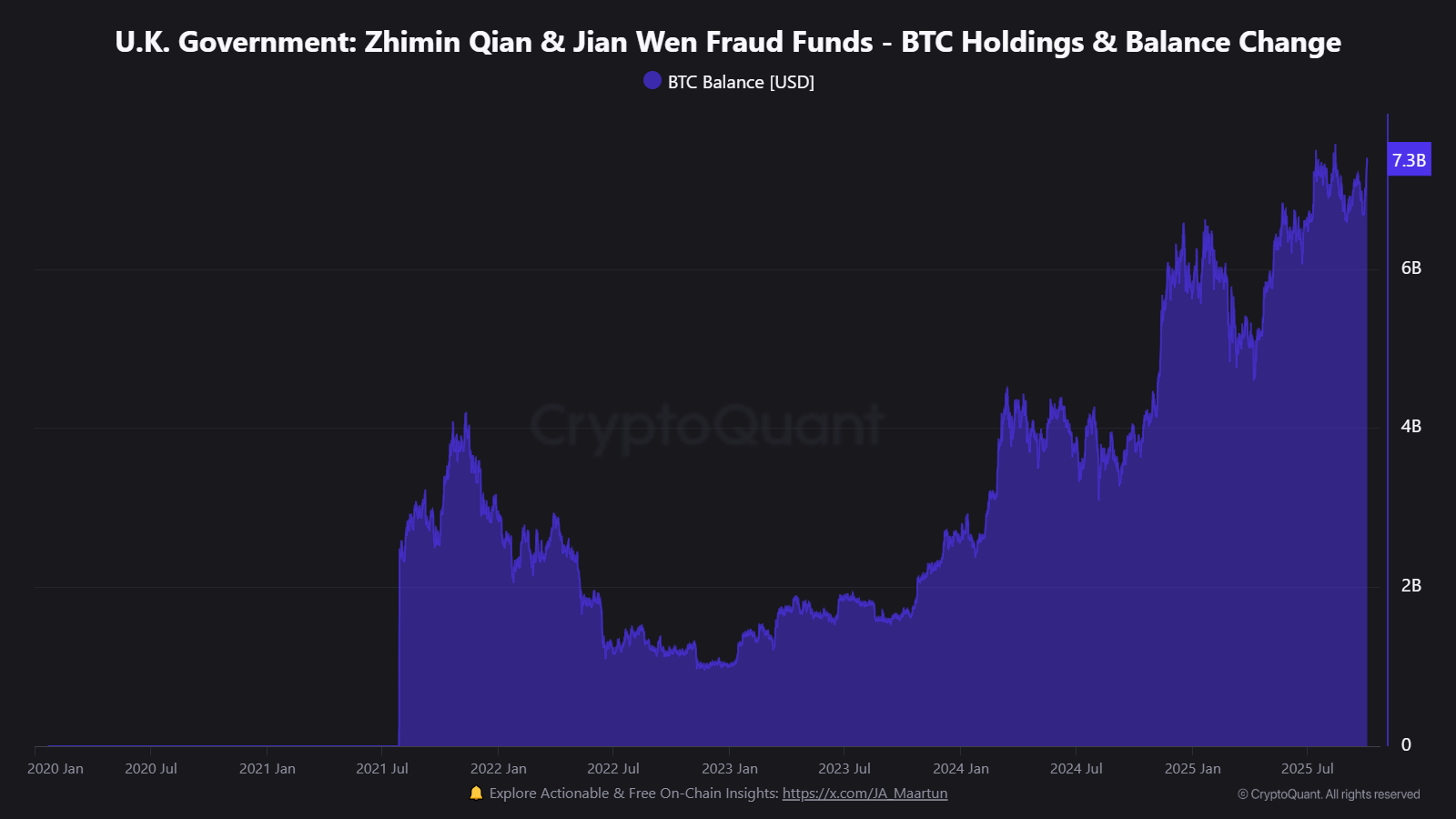 U.K Seized Bitcoin Balance now worth $7.35B 😱 | CryptoQuant