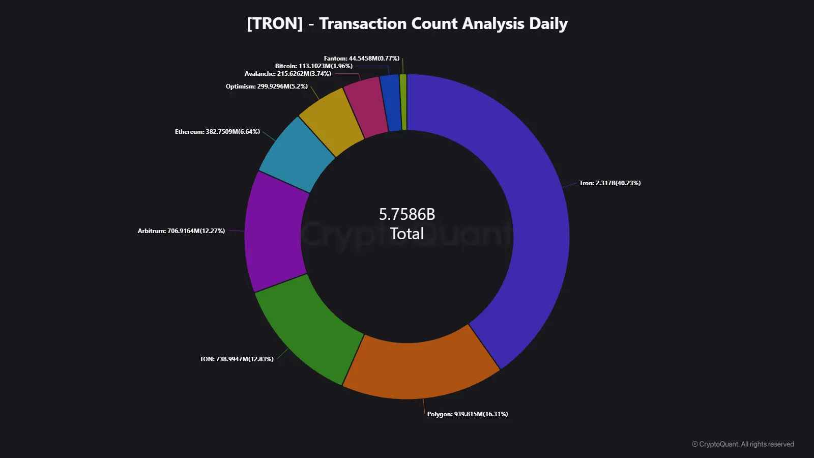 Over 642 Million Crypto Transactions in September, 40% on TRON 📊 ...